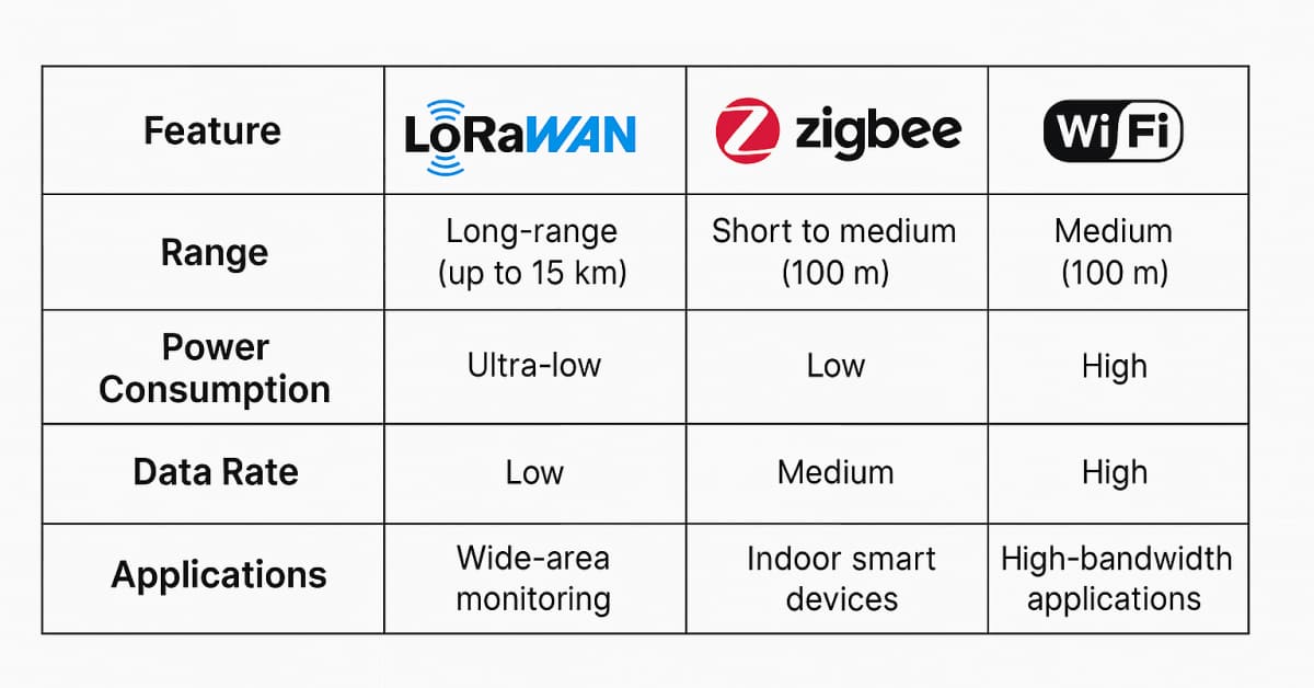 Comparing Iot Gateway Protocols Wifi Lorawan And Zigbee Jooby Store